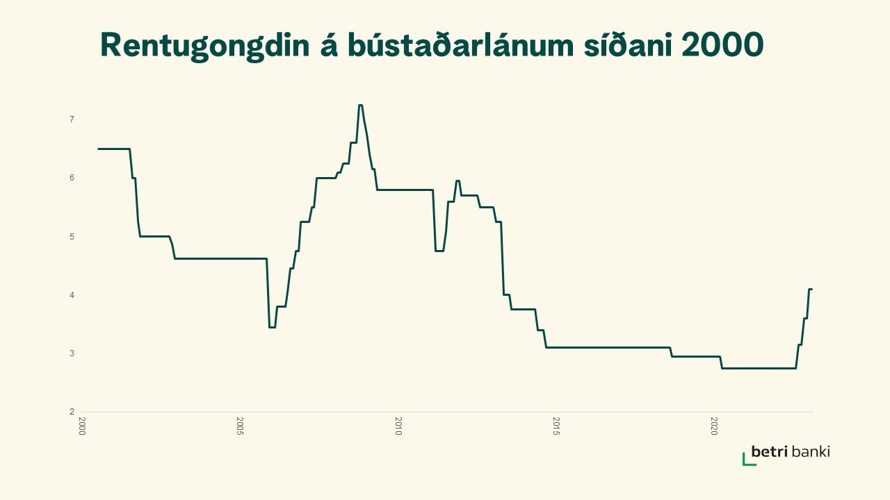 Betri Banki hækkar inn- og útlánsrenturnar